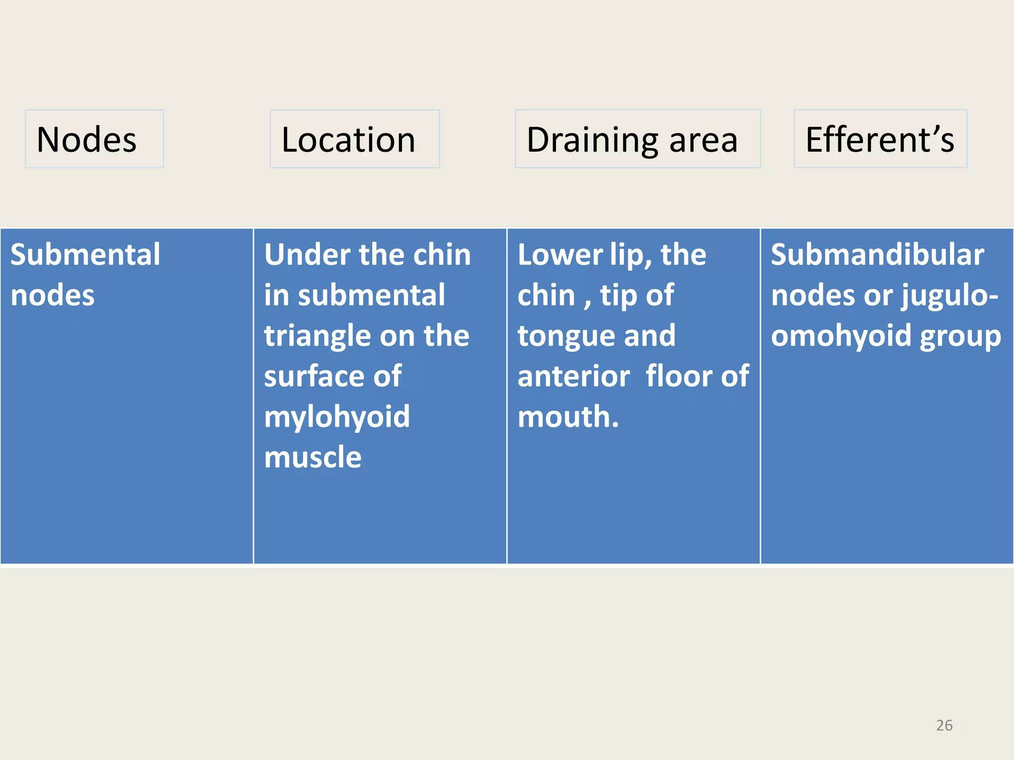 Examination of lymph nodes of head and neck | PPTX