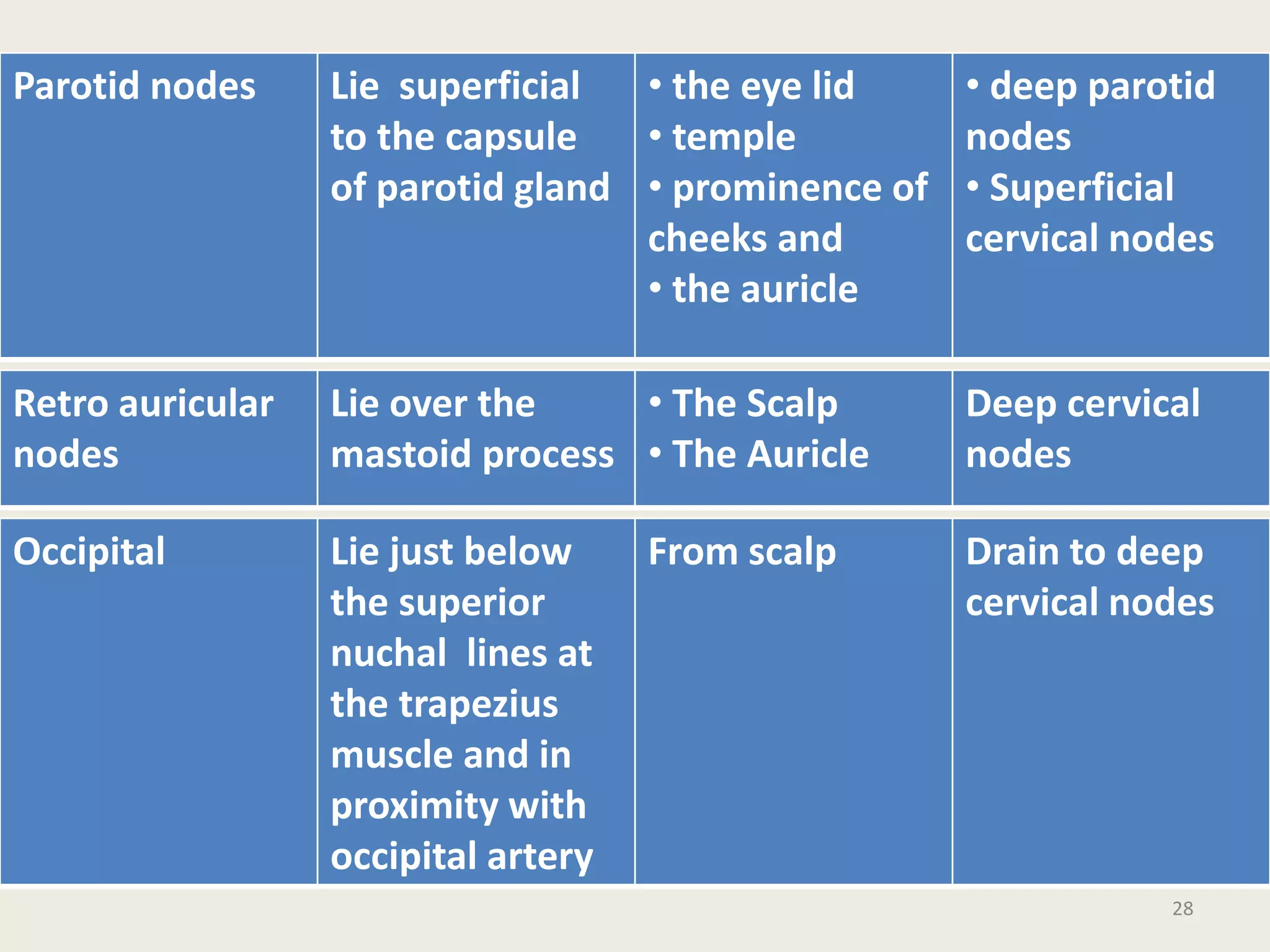 Examination of lymph nodes of head and neck | PPTX
