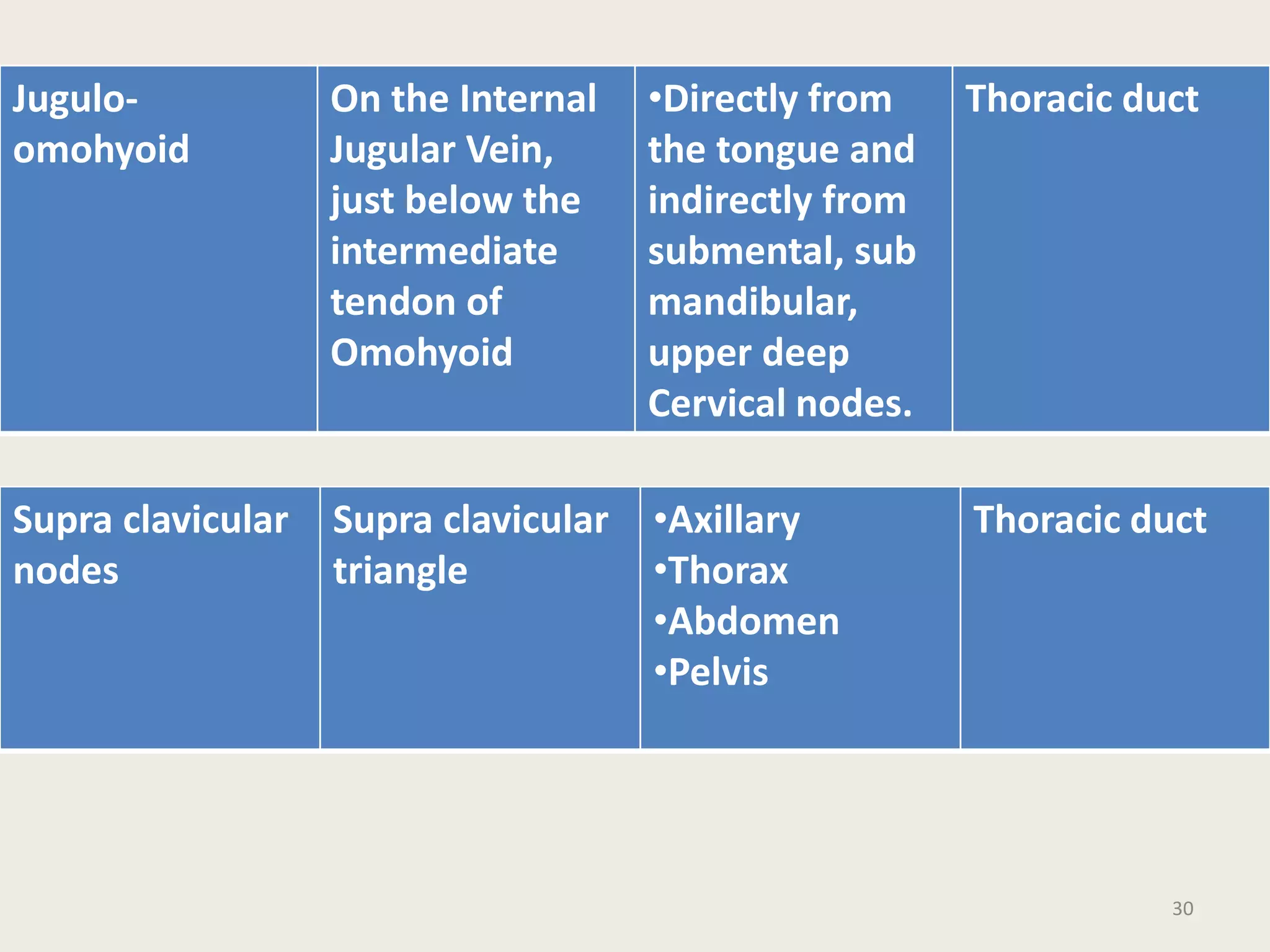 Examination of lymph nodes of head and neck | PPTX