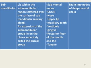 Examination of lymph nodes of head and neck | PPTX
