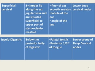 Examination of lymph nodes of head and neck | PPTX