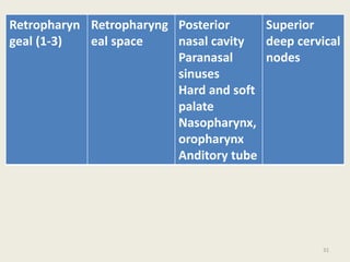 Examination of lymph nodes of head and neck | PPTX