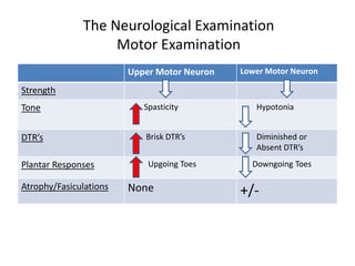 Examination of motor system | PPTX