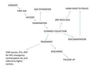 Examination of rape victim | PPTX