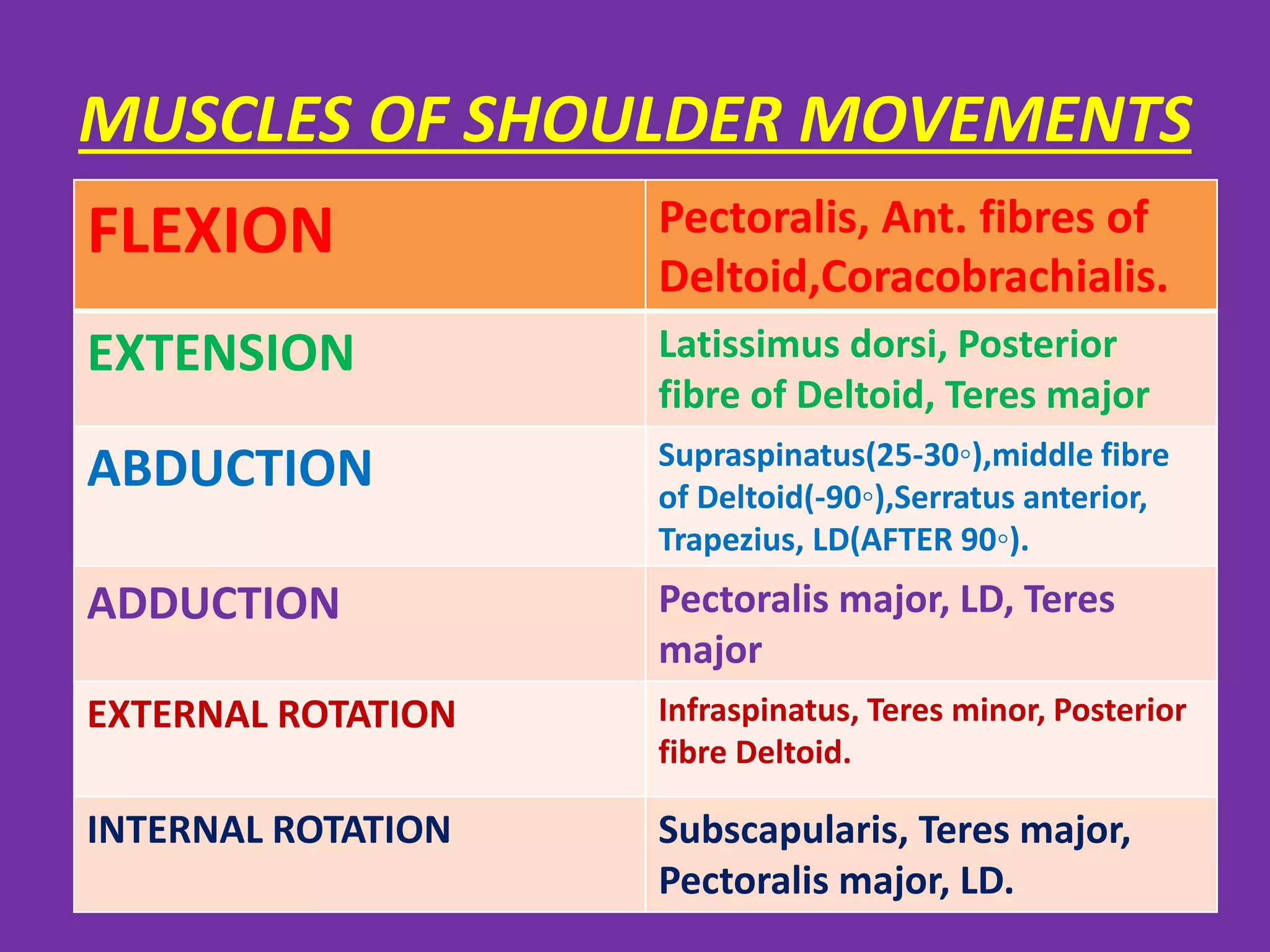 Examination of shoulder | PPT