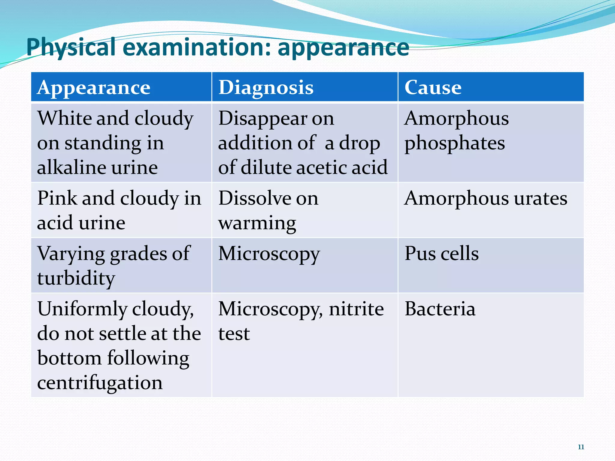 Examination of urine | PPTX
