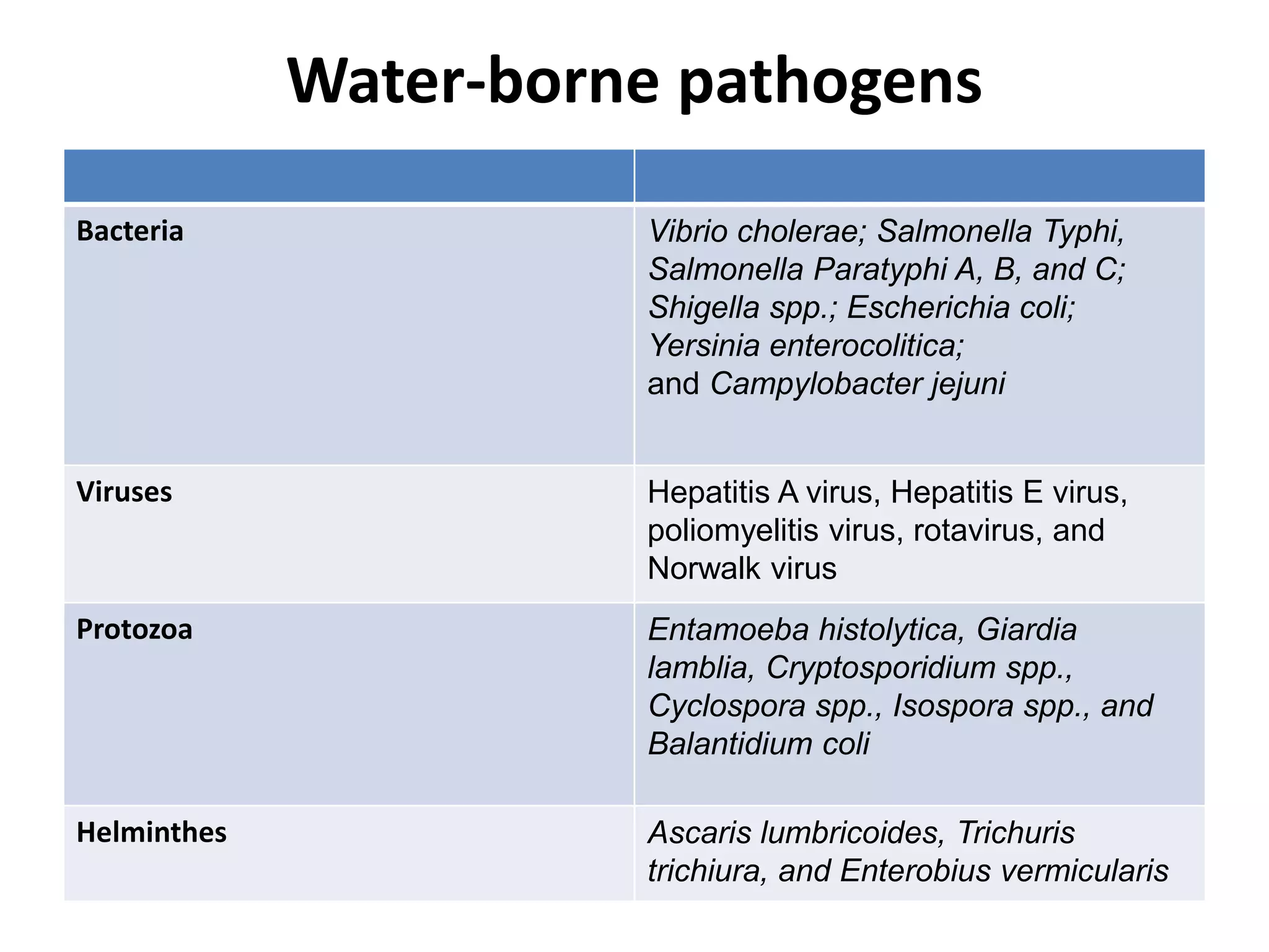 Examination of water | PPTX
