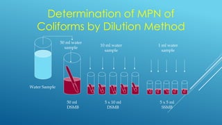 Examination of water and milk .pptx