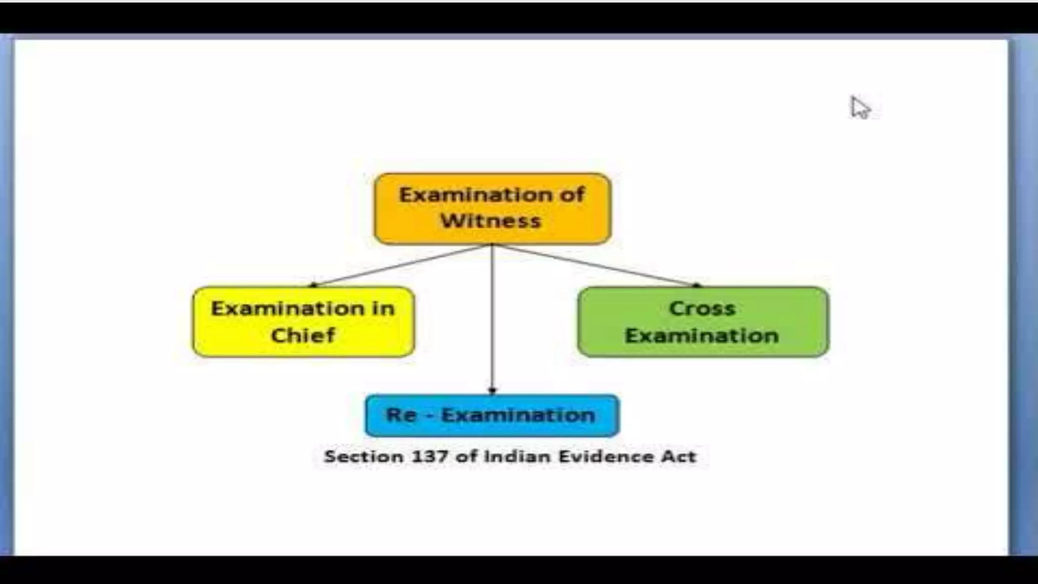 Examination of witness | PPTX