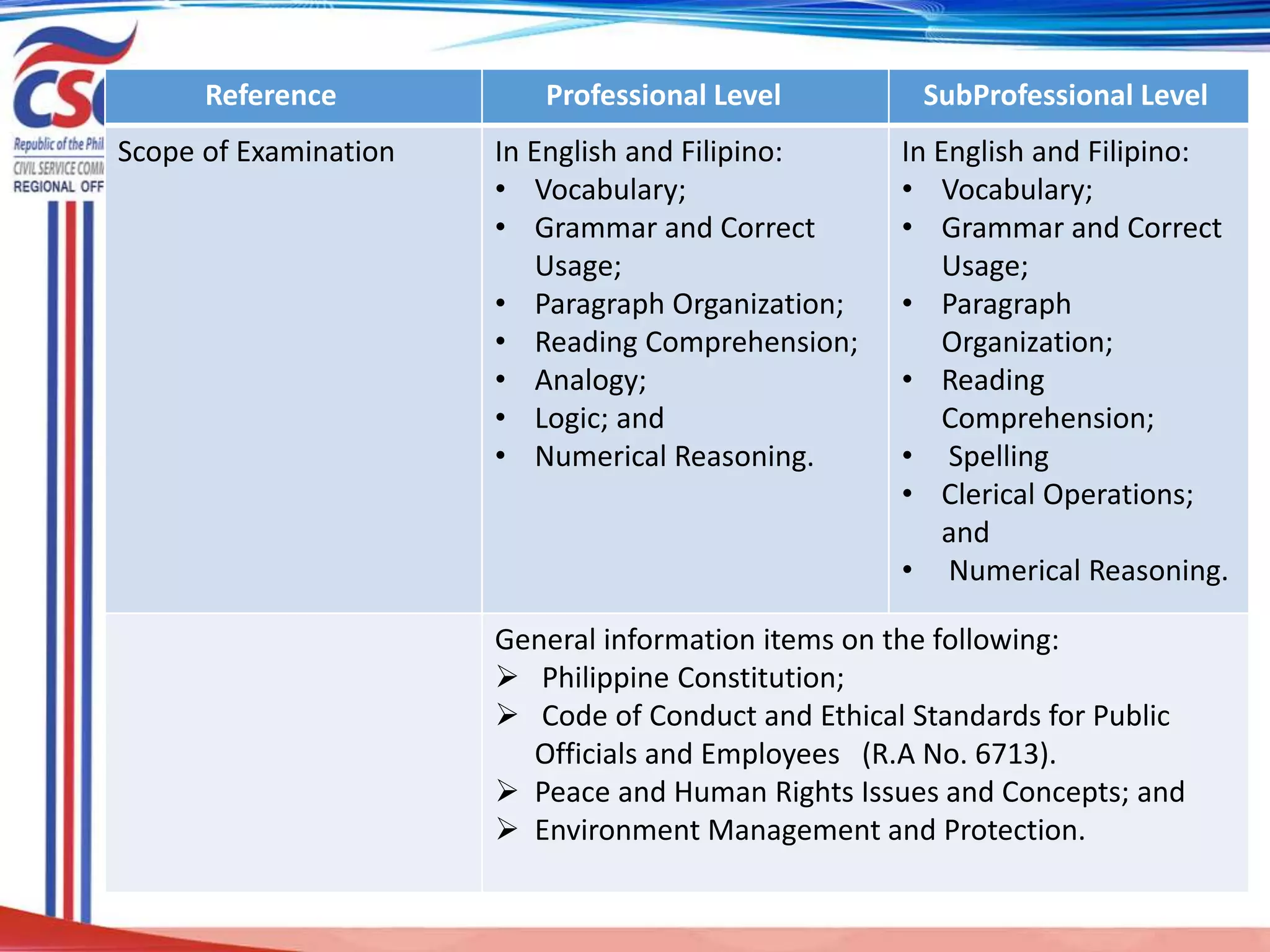 Examinee's Guide in Taking CSE-PPT (Ballpen-based) | PPTX