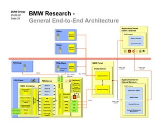 Examining BMW´s Open Architecture for Telematic Applications - H Michel ...