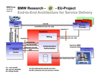 Examining BMW´s Open Architecture for Telematic Applications - H Michel ...