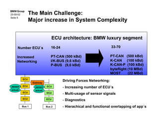 Examining BMW´s Open Architecture for Telematic Applications - H Michel ...