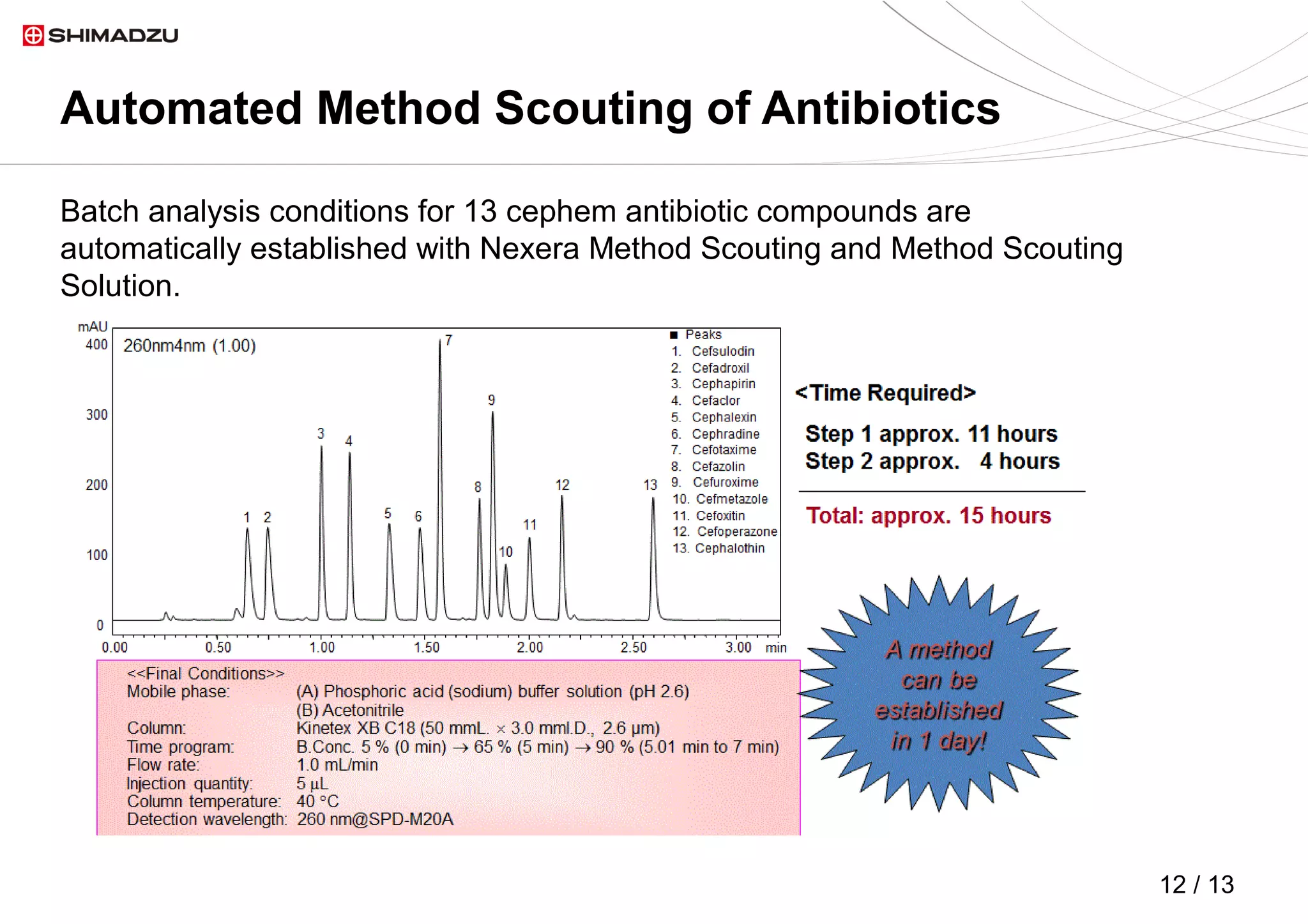 Examining the Capabilities & Benefits of UHPLC Method Scouting | PPT ...