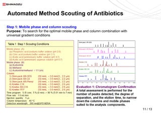 Examining the Capabilities & Benefits of UHPLC Method Scouting | PPT ...
