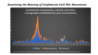Examining the meaning of confederate civil war monuments | PDF