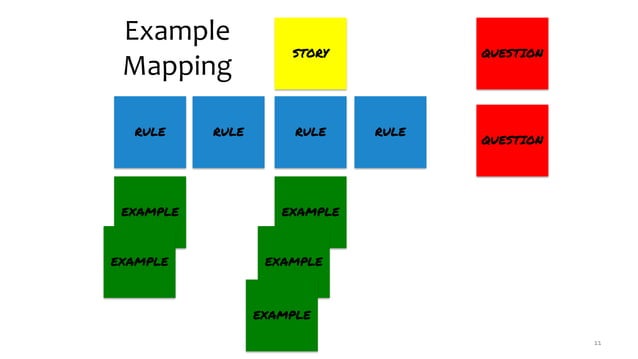 How to build shared understanding with example mapping | PDF