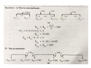 Example on moment distribution method .pptx