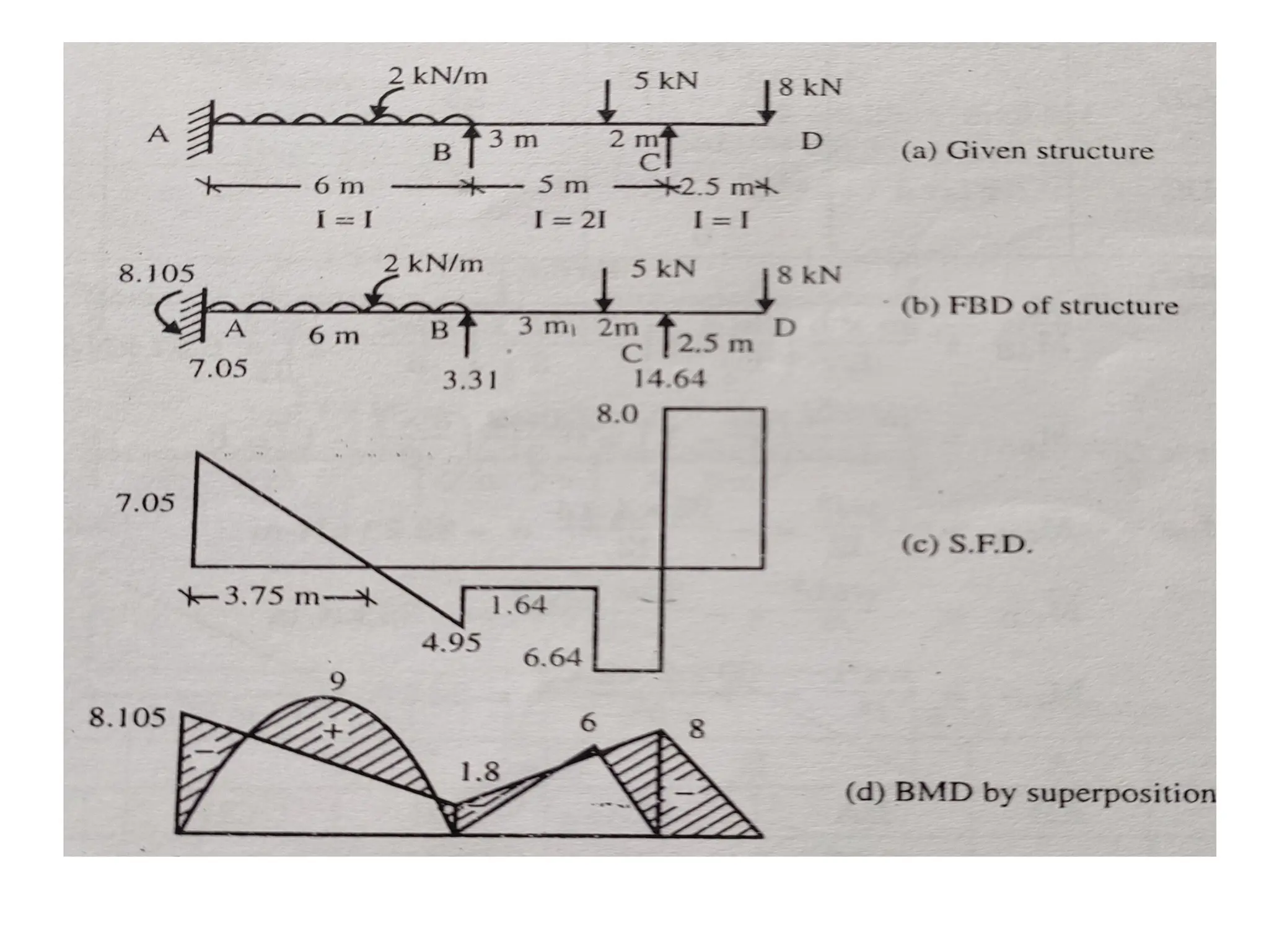 Overhang Beam with moment distribution method.pptx