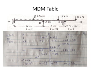 Overhang Beam with moment distribution method.pptx