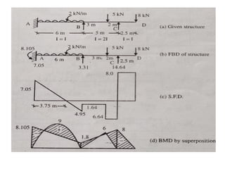 Overhang Beam with moment distribution method.pptx
