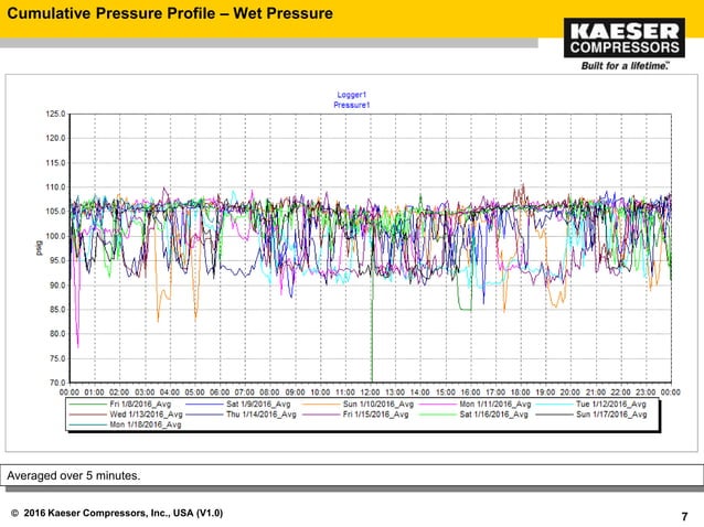Air Demand Analysis | PPT