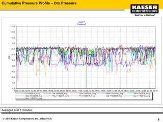 Air Demand Analysis | PPTX