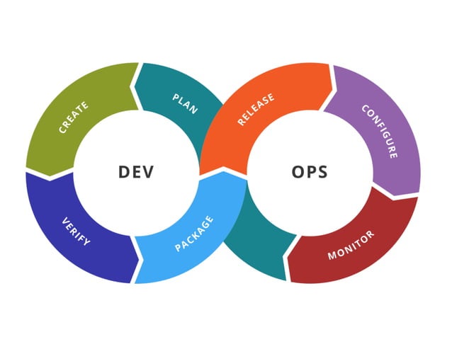 Example DevOps Lifecycle | PDF | Web Development | Internet