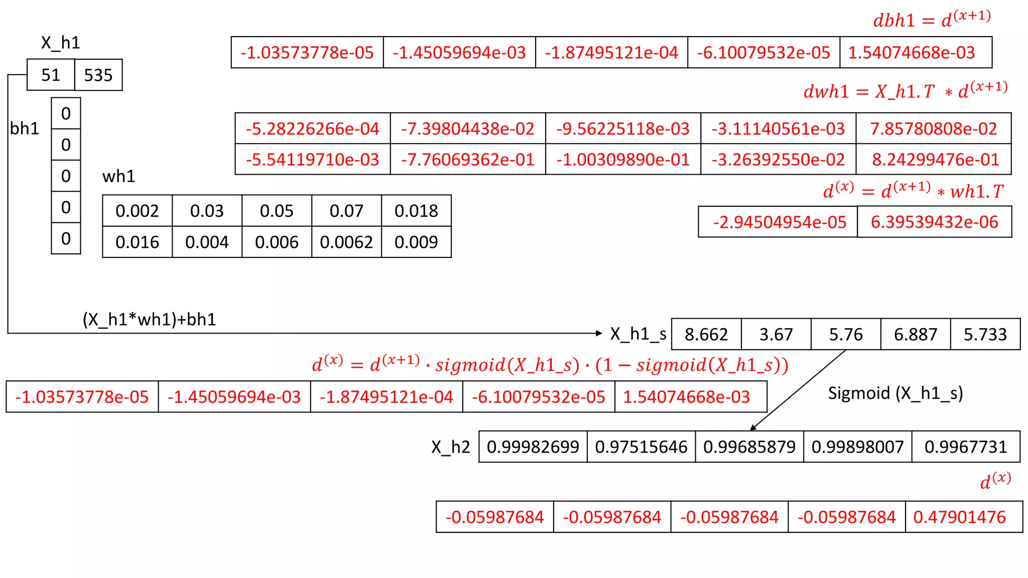 Example feedforward backpropagation | PPTX