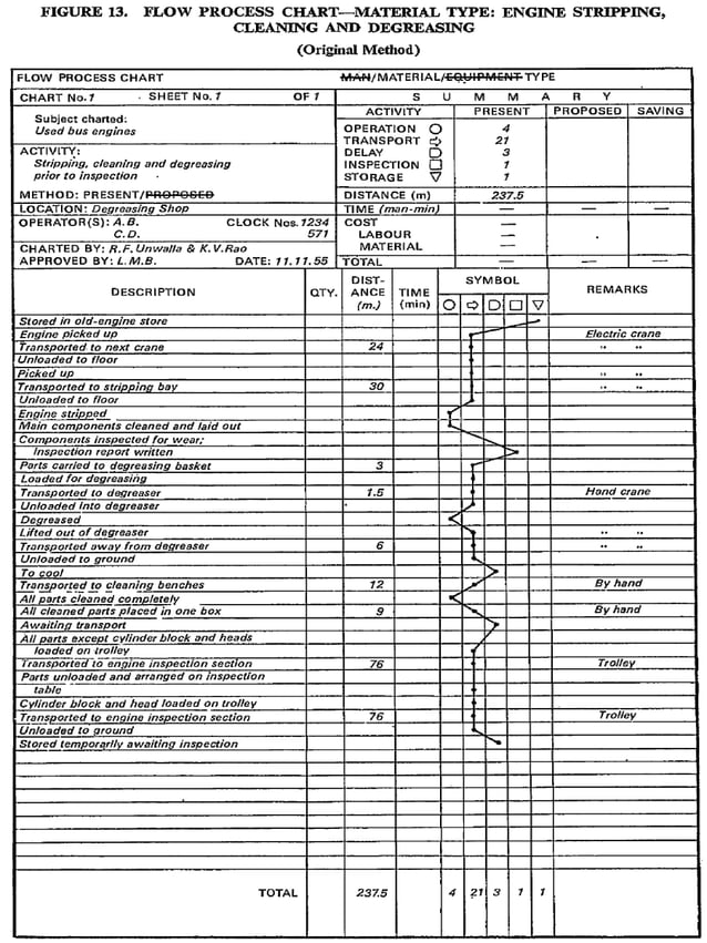 Example flow process charts | PPTX