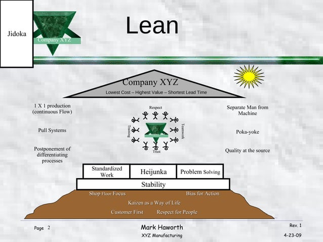 Example Lean Presentation 5 3 09 | PPT