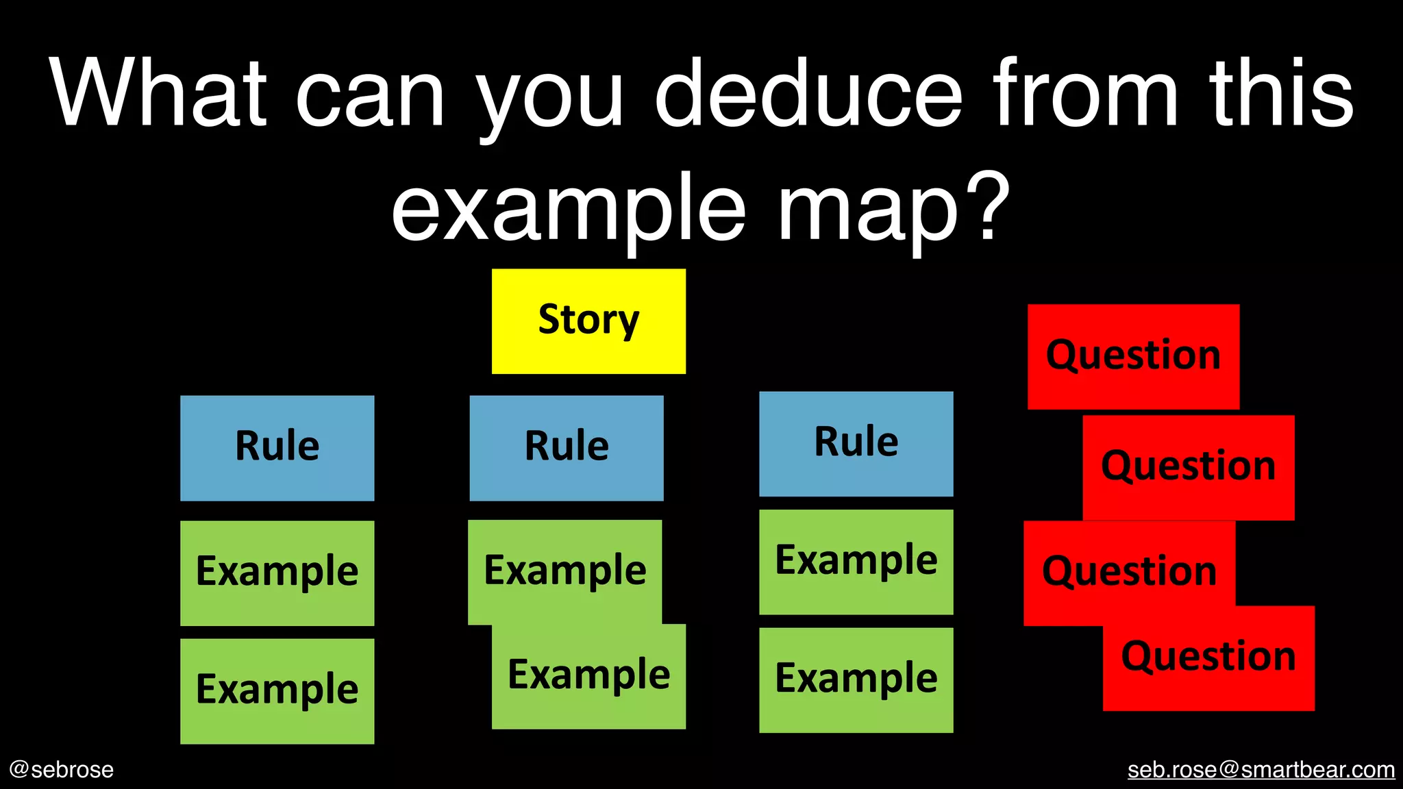 Example mapping - slice any story into testable examples - SoCraTes ...