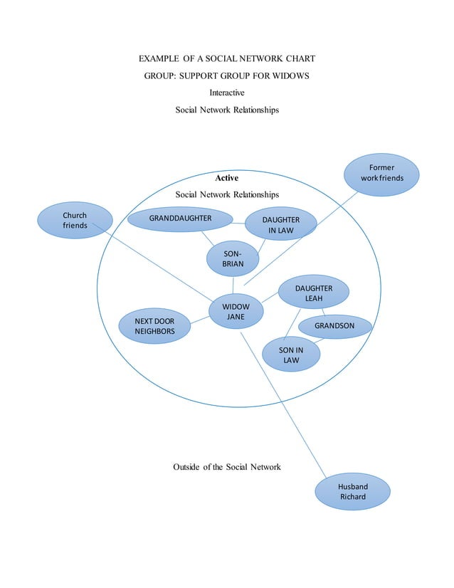 Example of a social network chart | DOCX