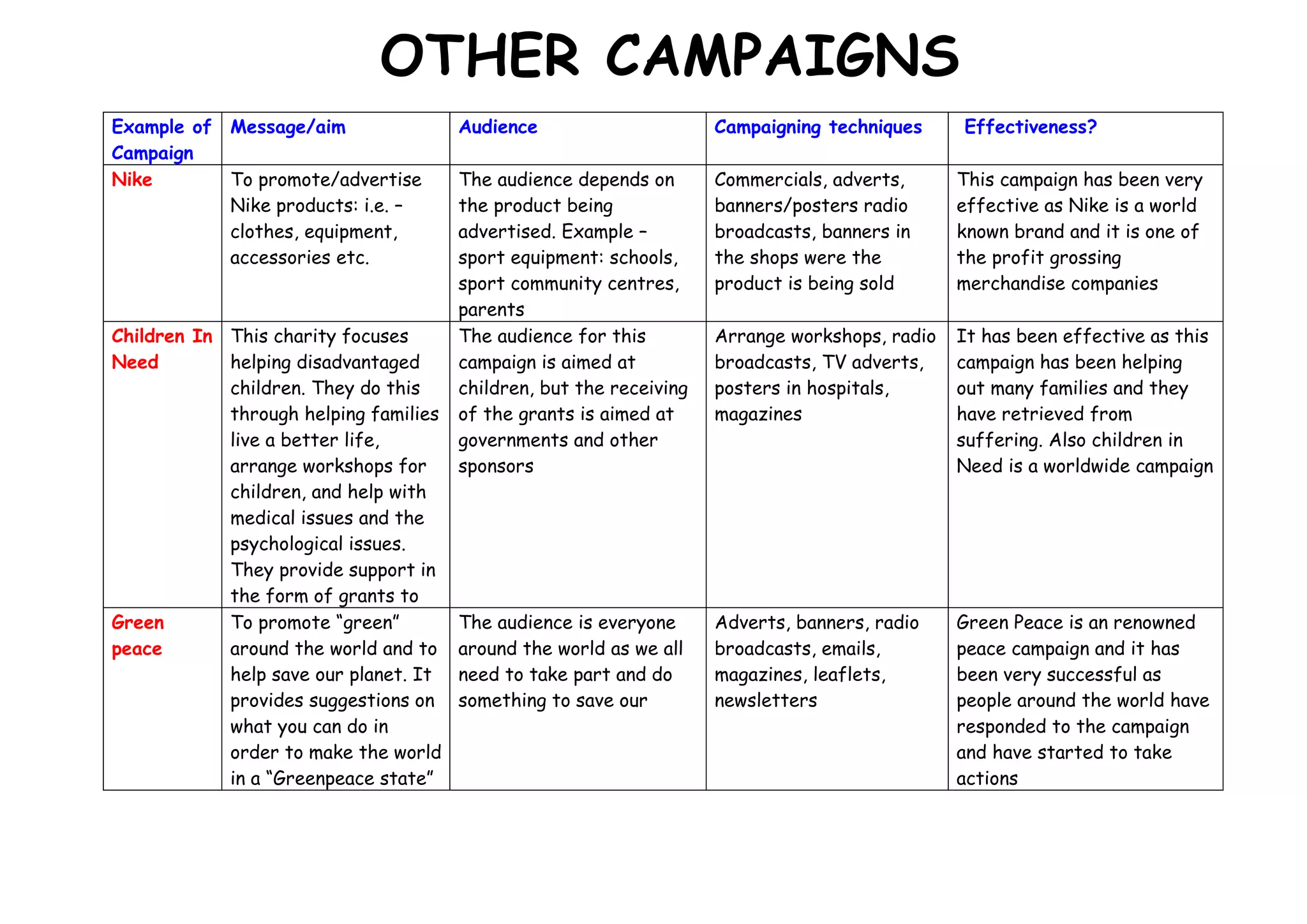 Other Campaigns | DOCX | Non-Profit Organizations | Industries