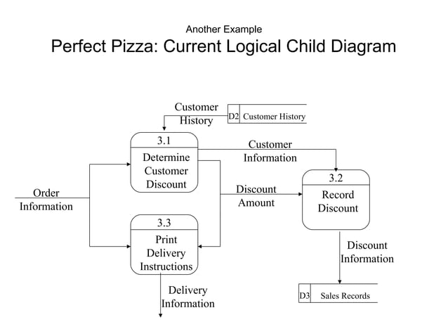 Example of dfd with answer | PPT | Logistics | Business