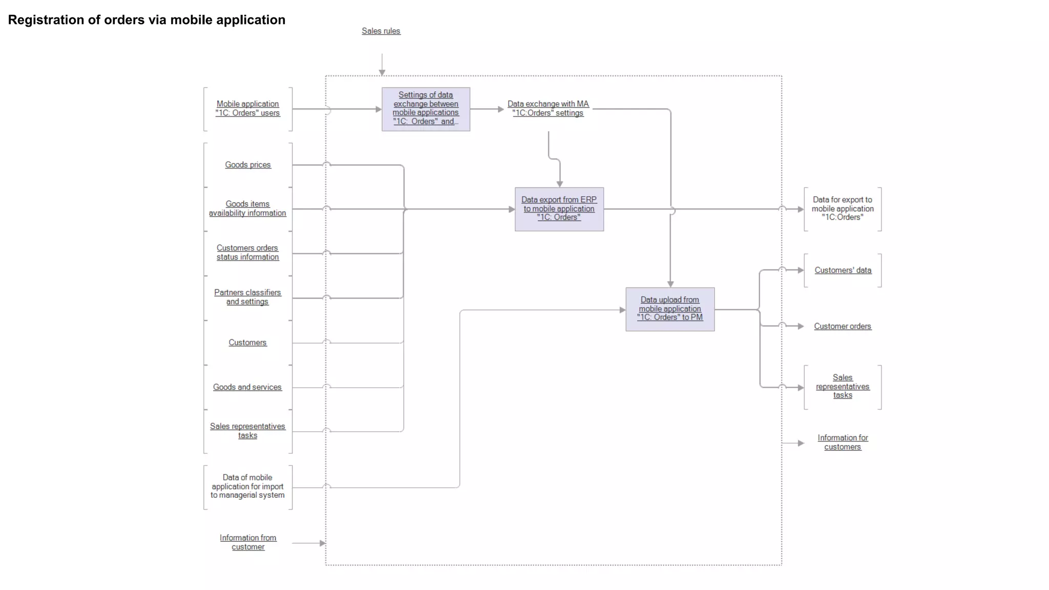 Example of functional modules schemes | PPT