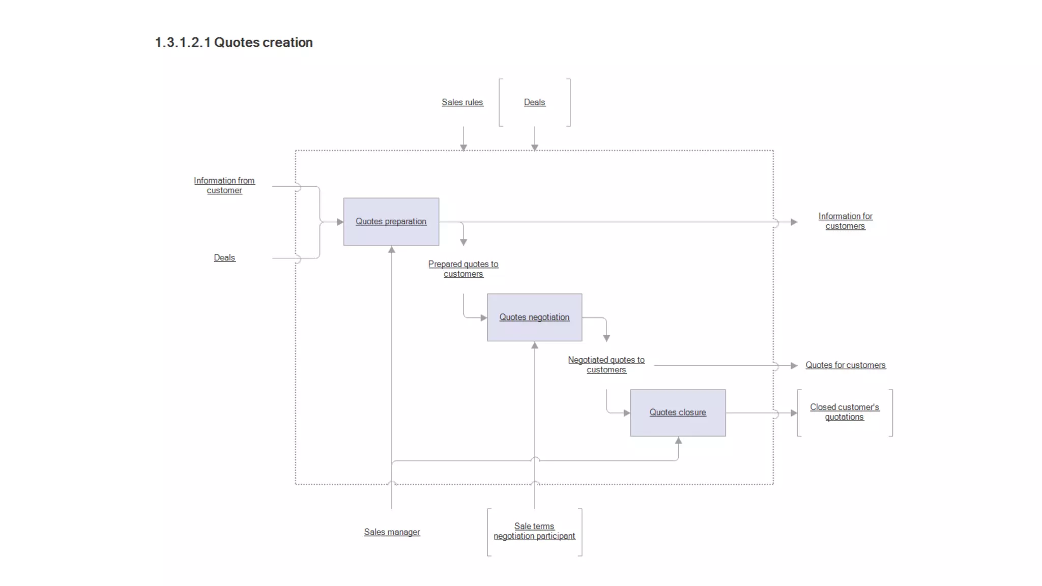 Example of functional modules schemes | PPT