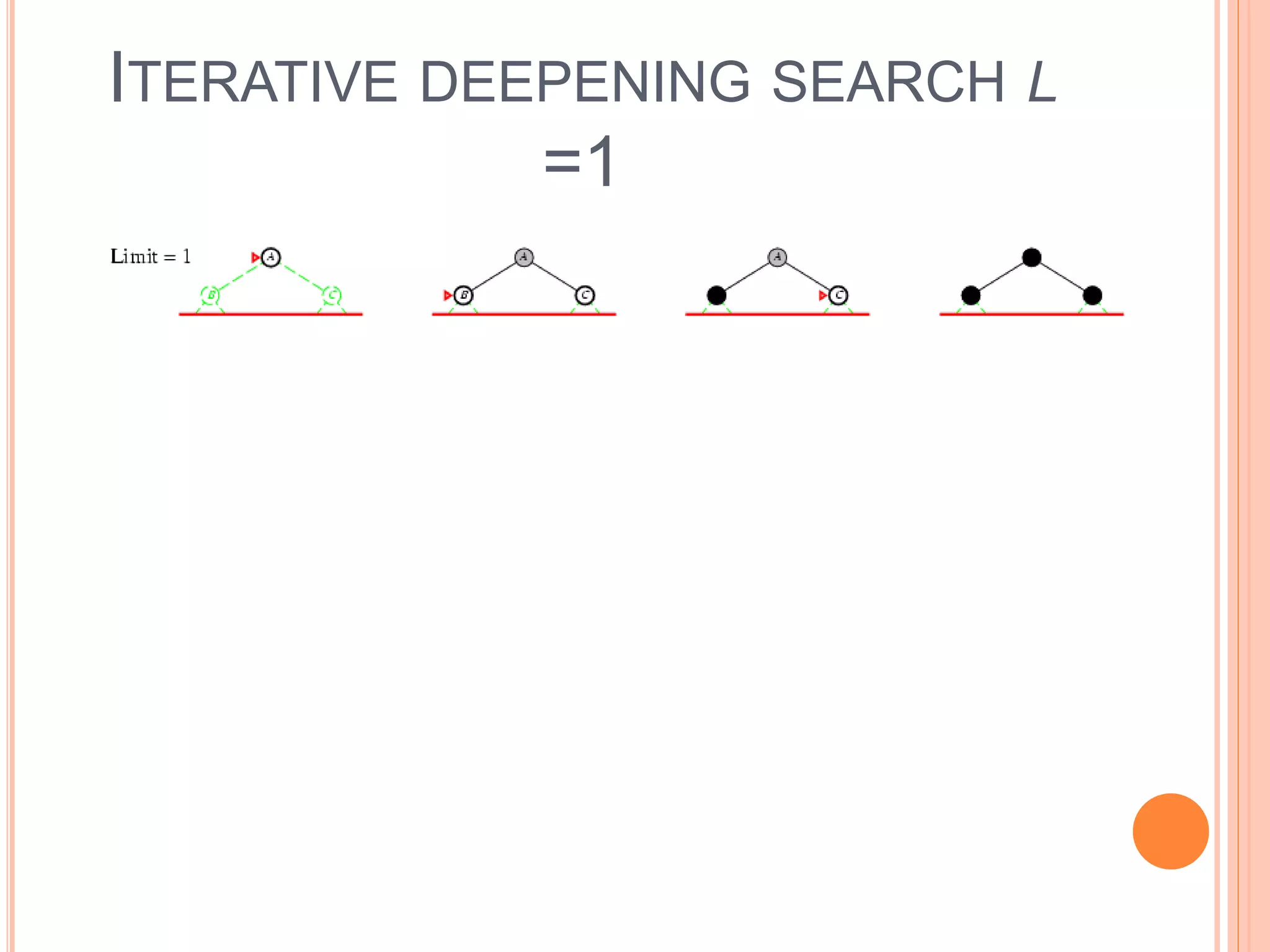 Example of iterative deepening search & bidirectional search | PPTX