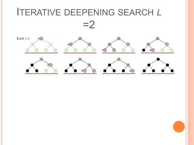 Example of iterative deepening search & bidirectional search | PPTX ...