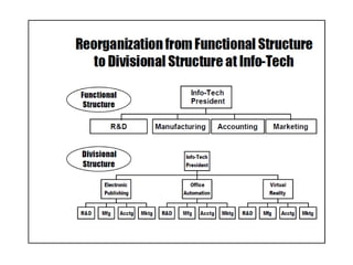 Example of organization charts | PPT