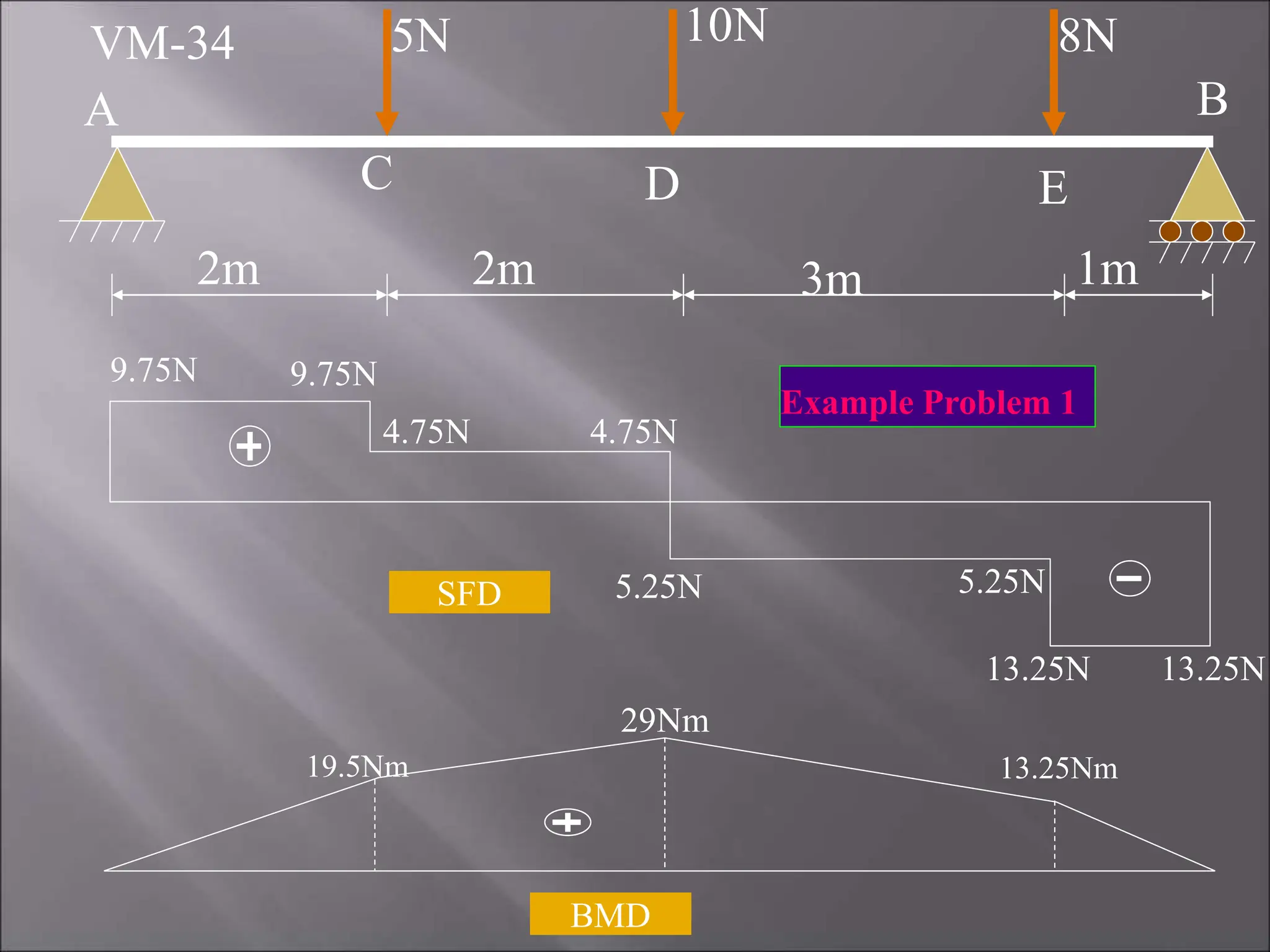 Example Probs in structural beam analysis | PPT
