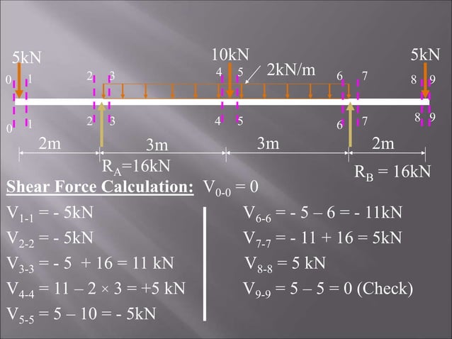 Example Probs in structural beam analysis | PPT