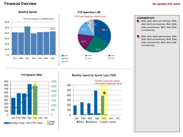 Financial Overview Monthly Spend YTD