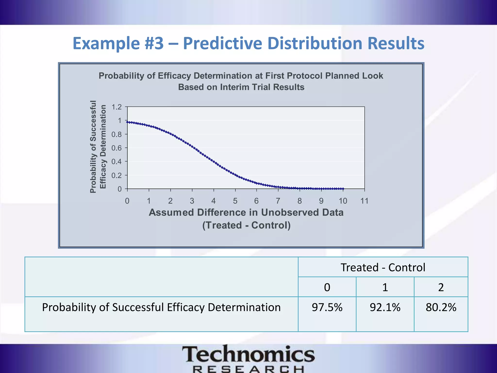 Examples From Medical Device Clinical Trials To Illustrate Advantages Of The Bayesian Approach