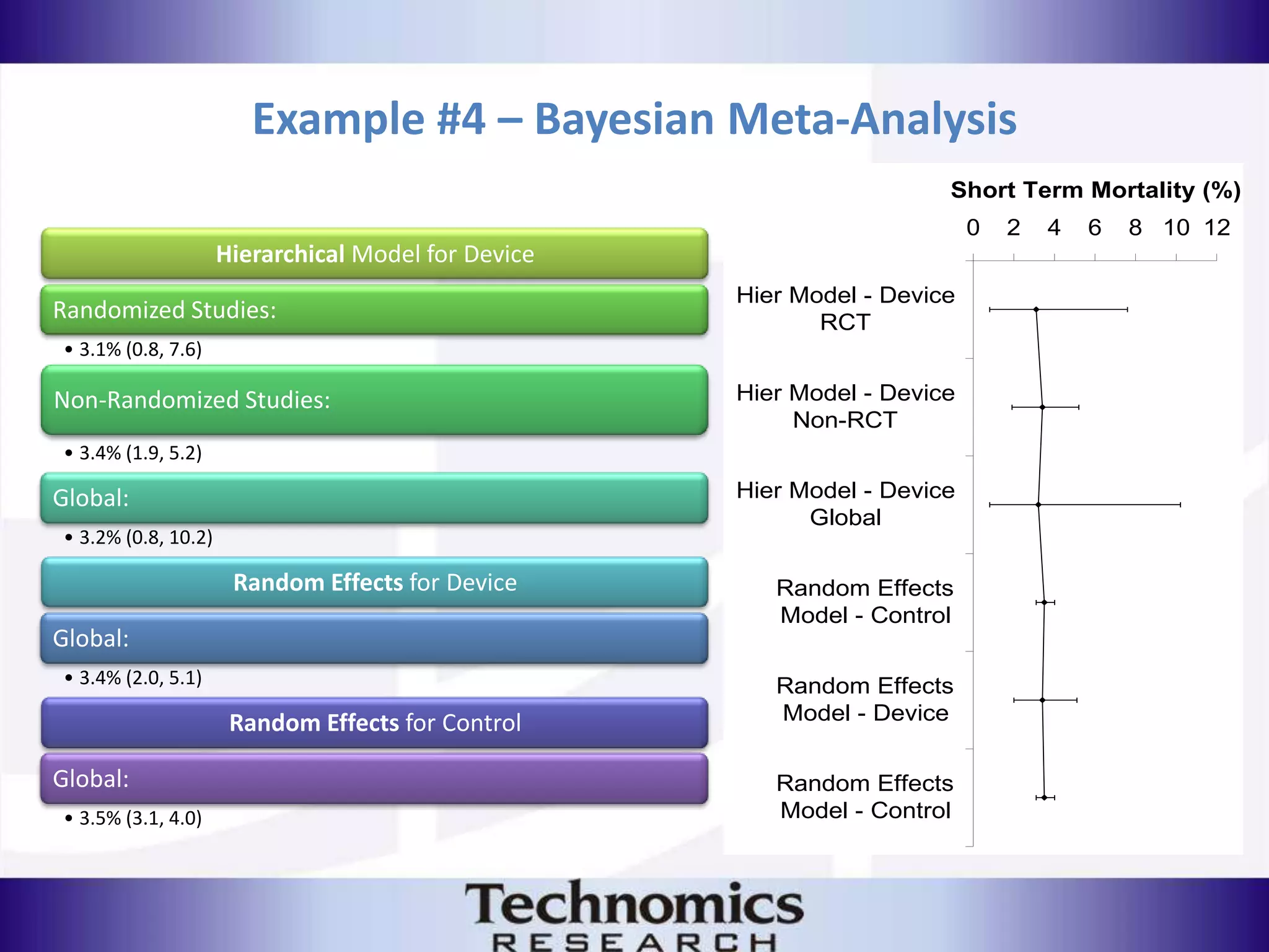Examples From Medical Device Clinical Trials To Illustrate Advantages Of The Bayesian Approach