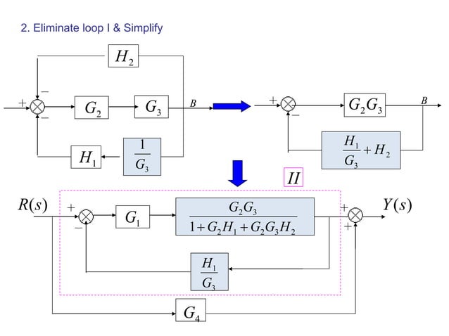 Block diagram Examples | PPT
