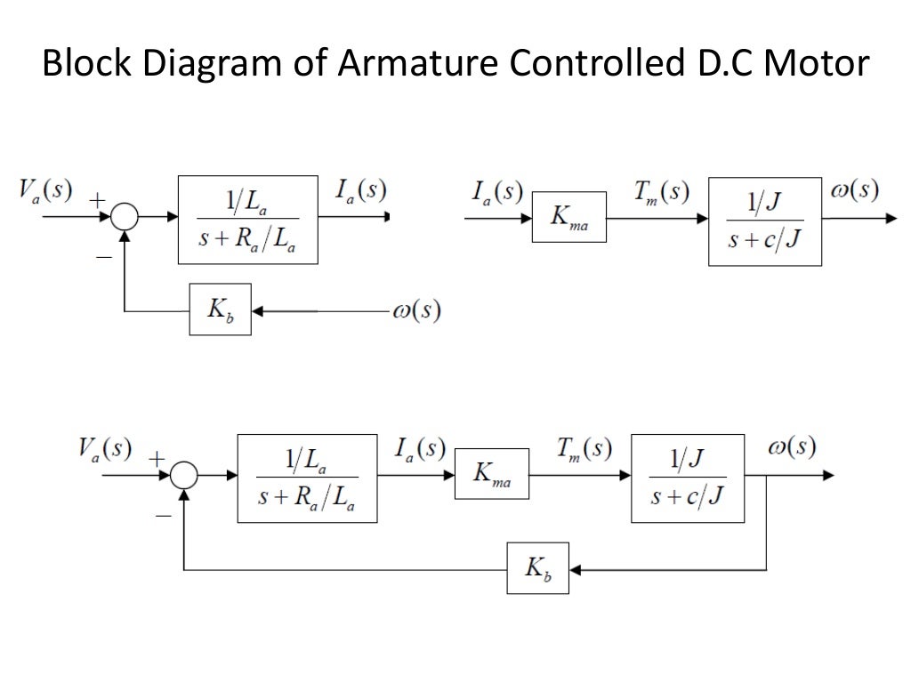 Block diagram Examples