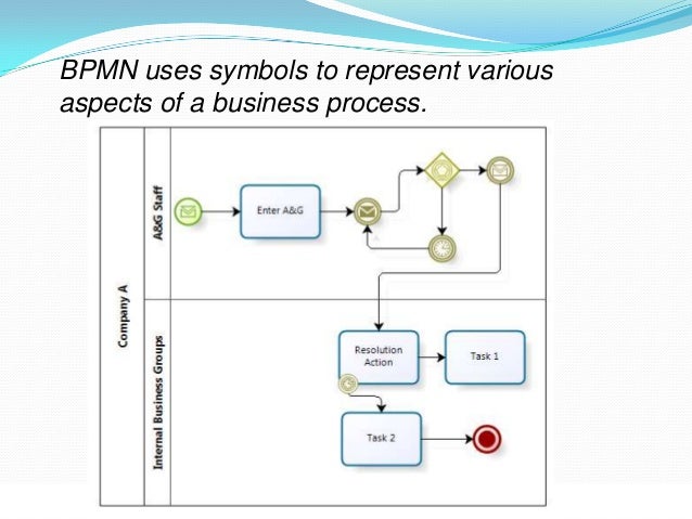 Examples of bpmn events