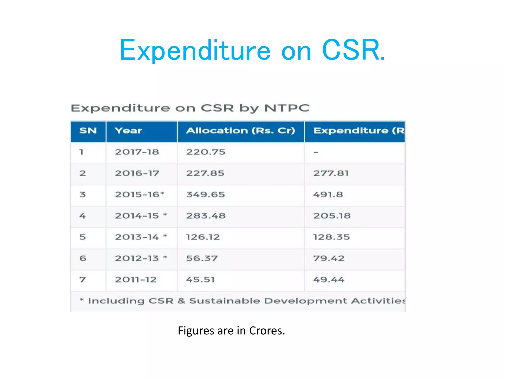 Examples of corporate social responsibility of large organizations ...