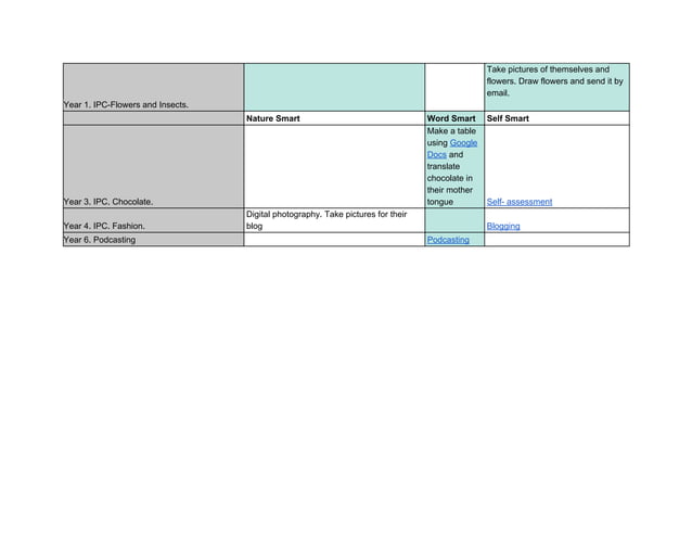 Examplesofdifferentiatedlearninglinkedtothe ipc | PDF